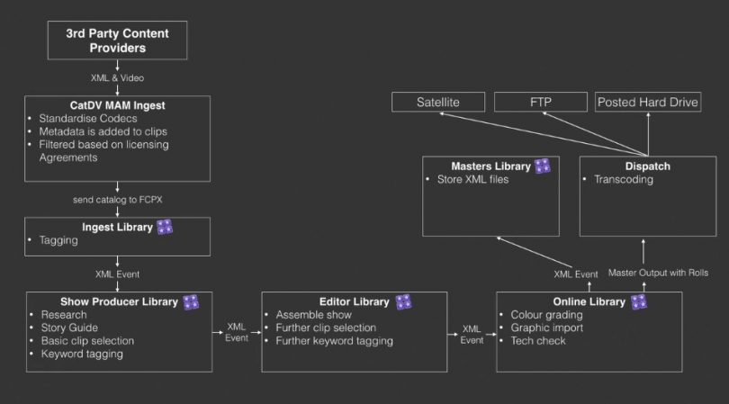 Professional FCPX Film and TV Workflows | Jonny Elwyn - Film Editor