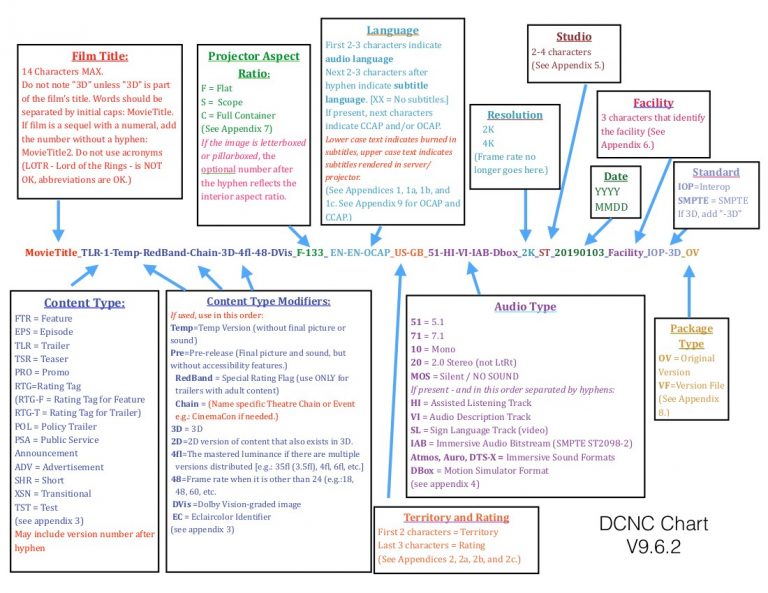 How to Make a DCP for Film Festival Projection | Jonny Elwyn - Film Editor